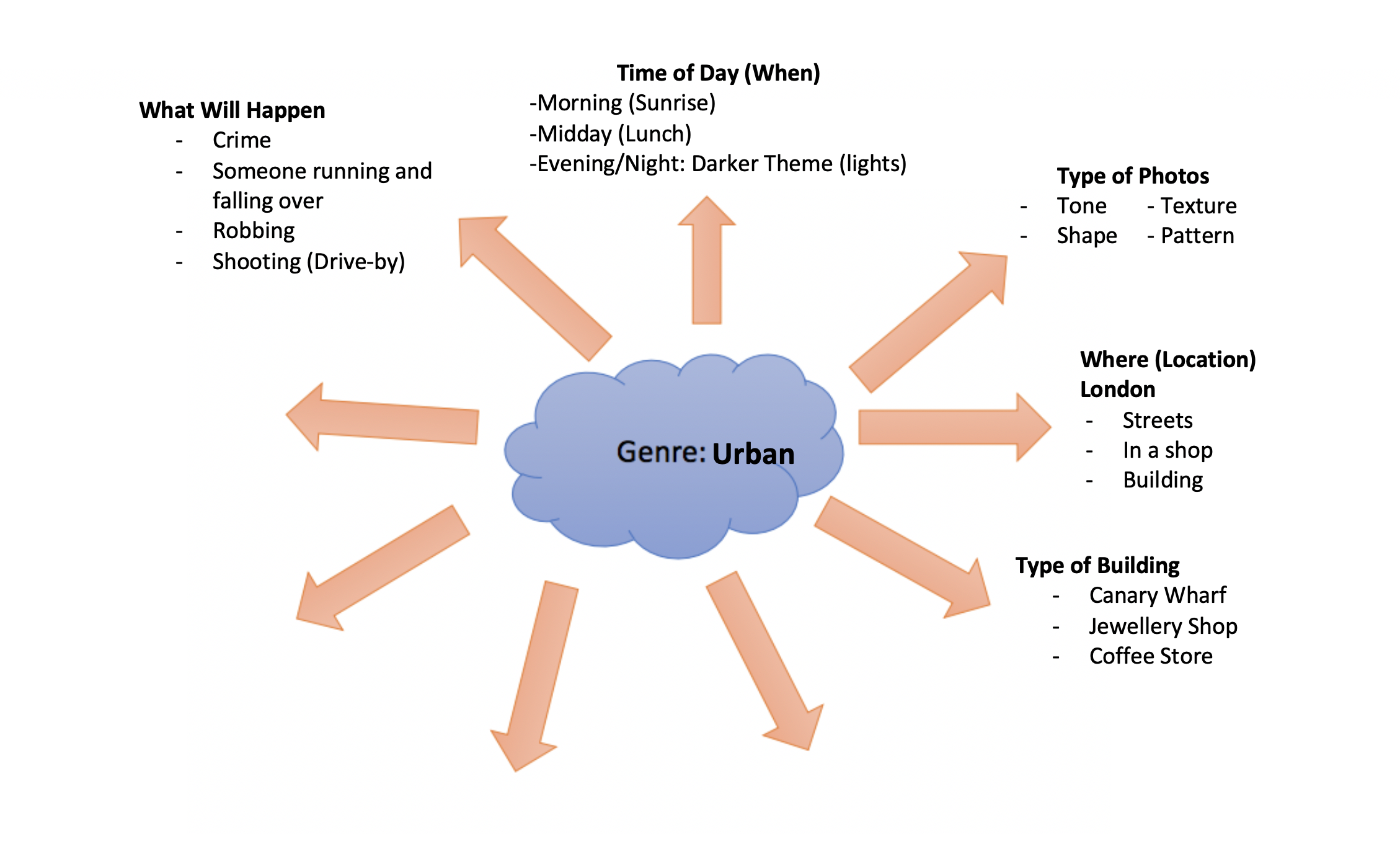 Photography: Mind Map & Storyboard Ideas – u1811167@uel.ac.uk